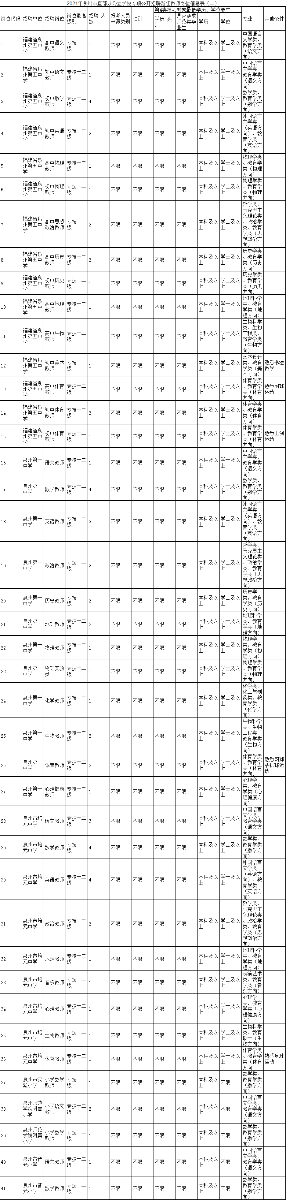 泉州6所市直公立中小学招聘68名教师-教育工作-教育信息-重点领域信息公开-政务公开-泉州市丰泽区人民政府
